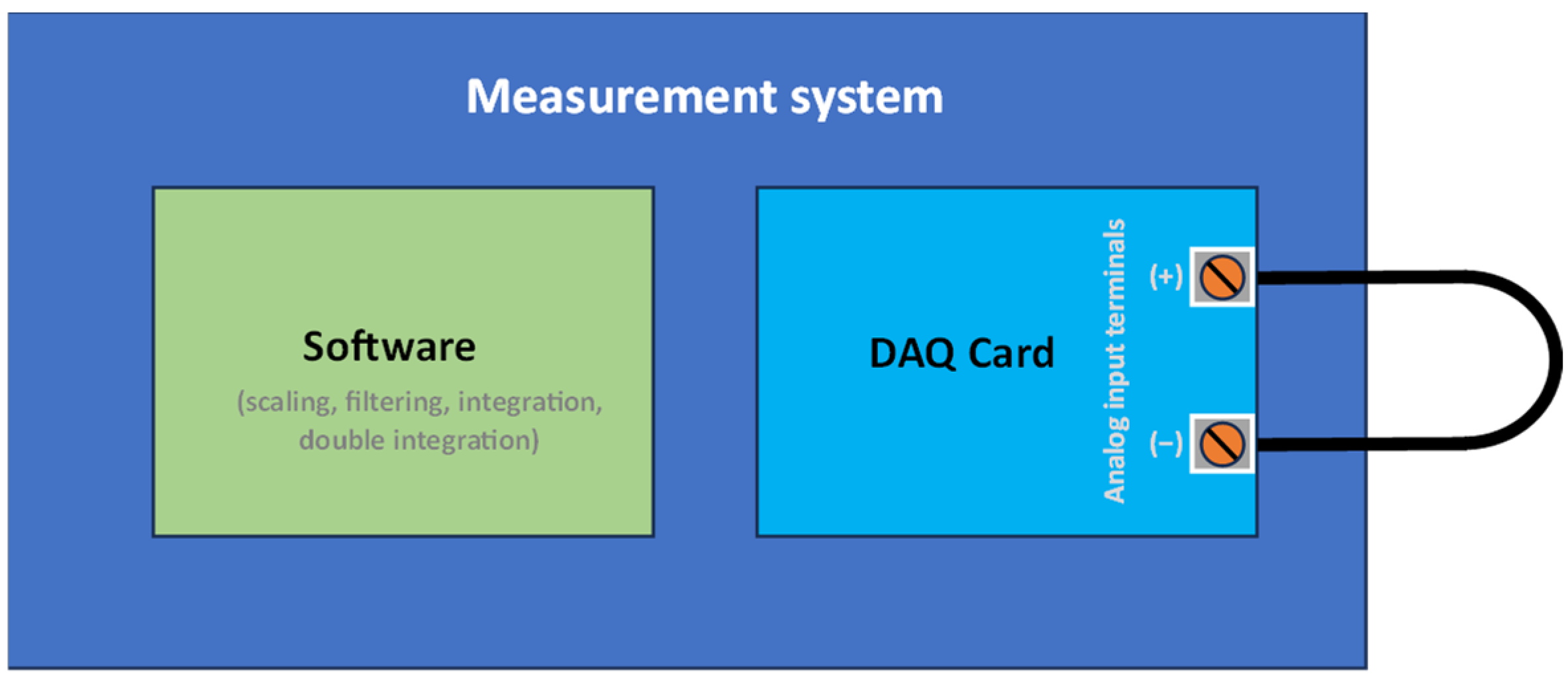 Limitations of Using DAQ Cards for Absolute Vibration Measurement in ...