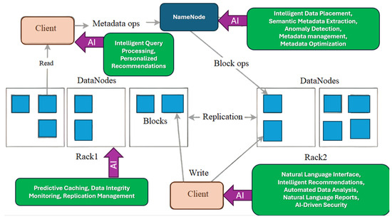 The AI-Powered Evolution of Big Data