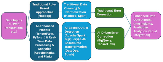 The AI-Powered Evolution of Big Data