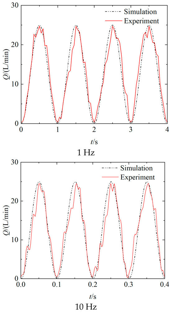 Study of High-Frequency Pulsating Flow Control Valves