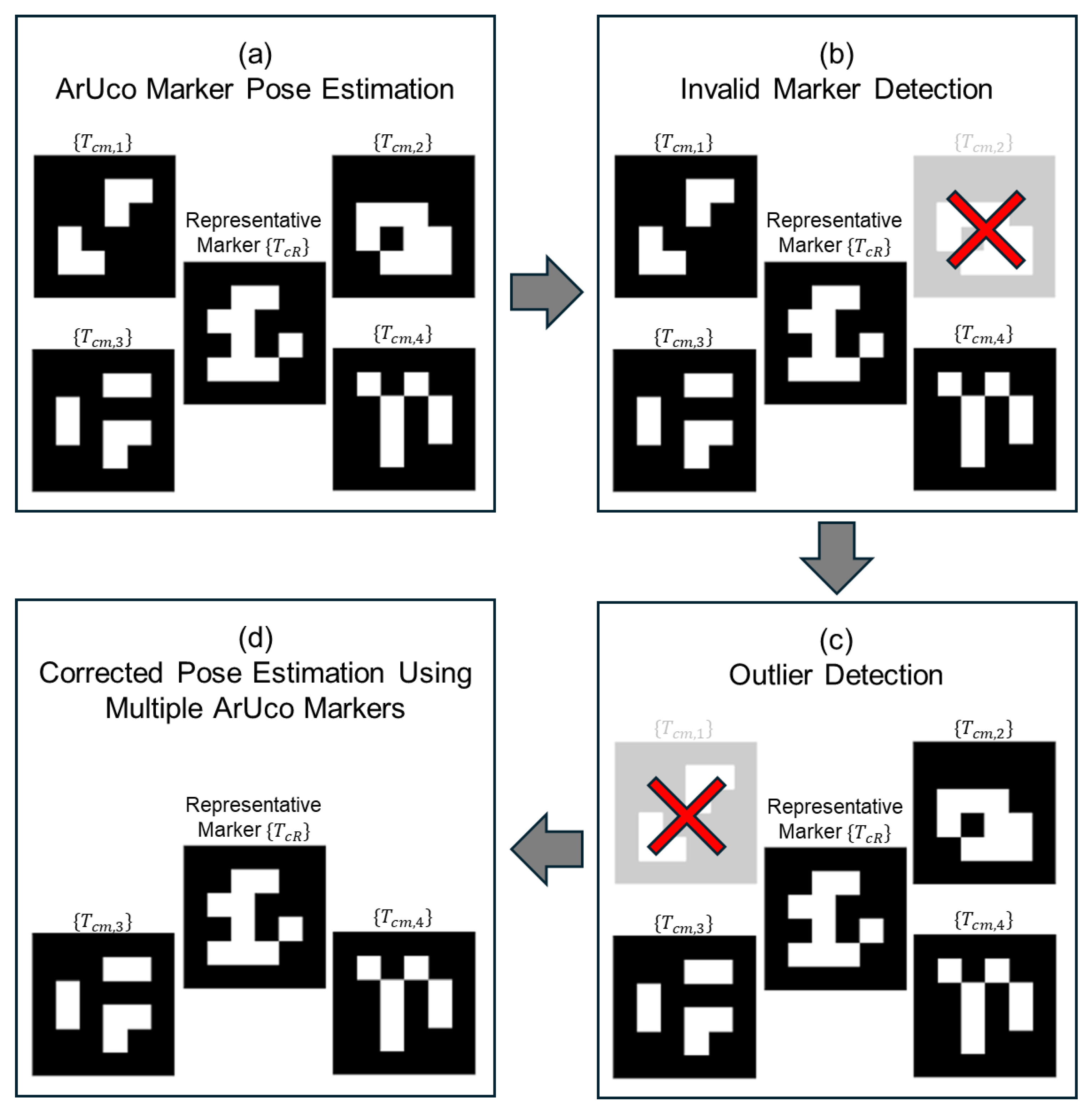 Enhancing Pose Estimation Using Multiple Graphical Markers With Spatial And Temporal Outlier
