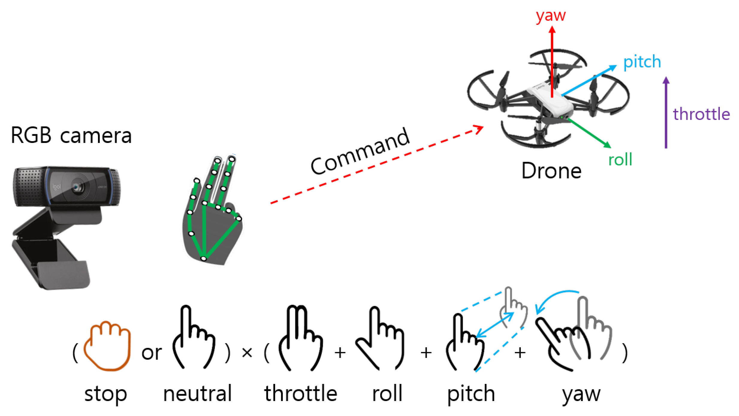 Single Handed Gesture Recognition with RGB Camera for Drone Motion Control