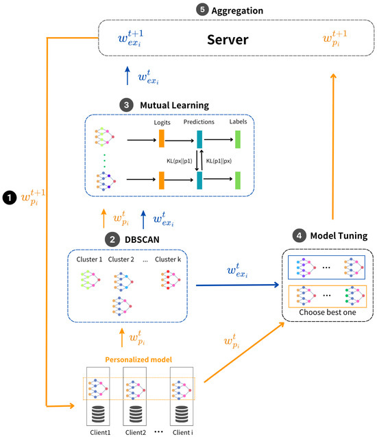 FedDB: A Federated Learning Approach Using DBSCAN for DDoS Attack Detection