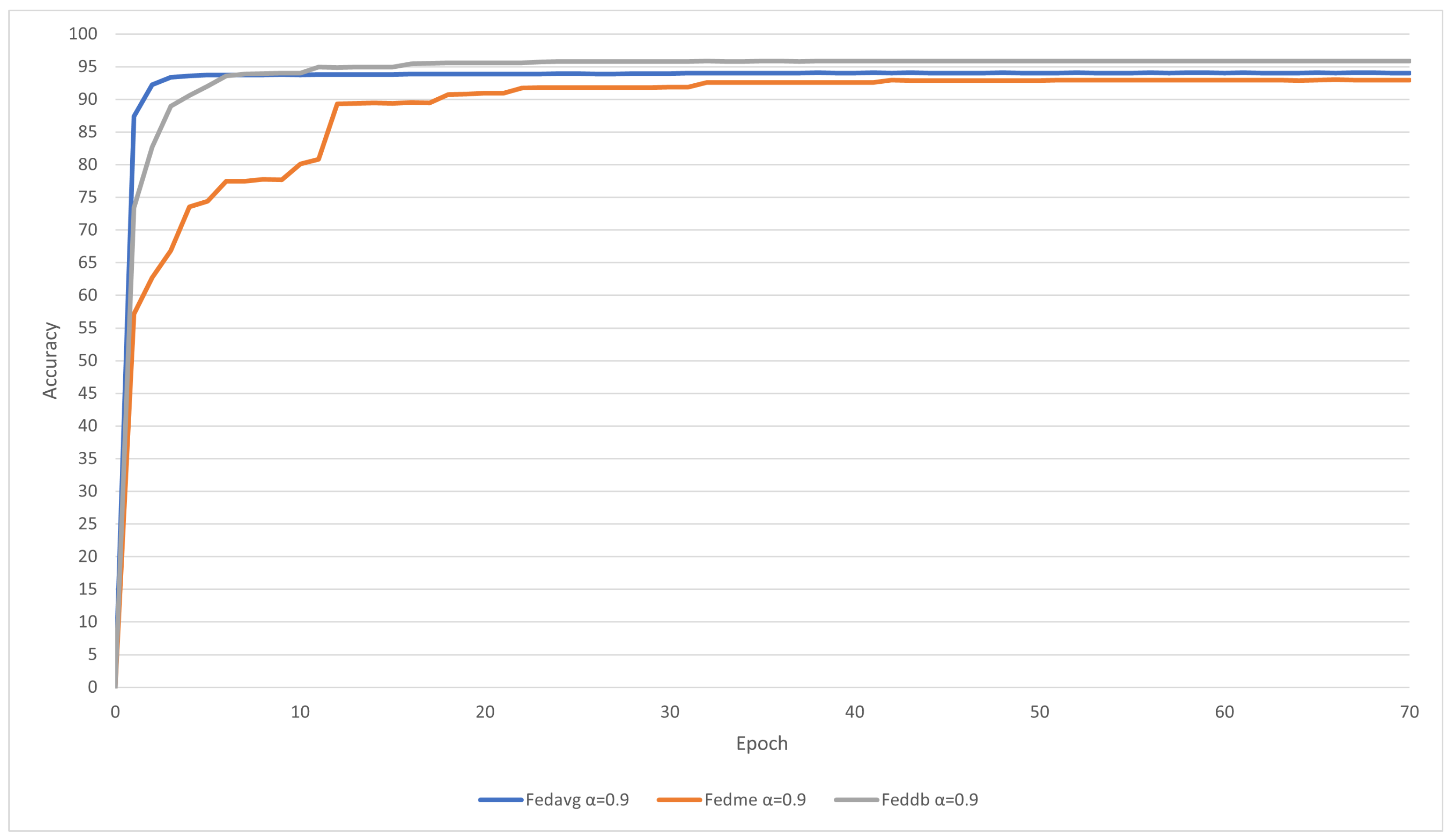 FedDB: A Federated Learning Approach Using DBSCAN for DDoS Attack Detection