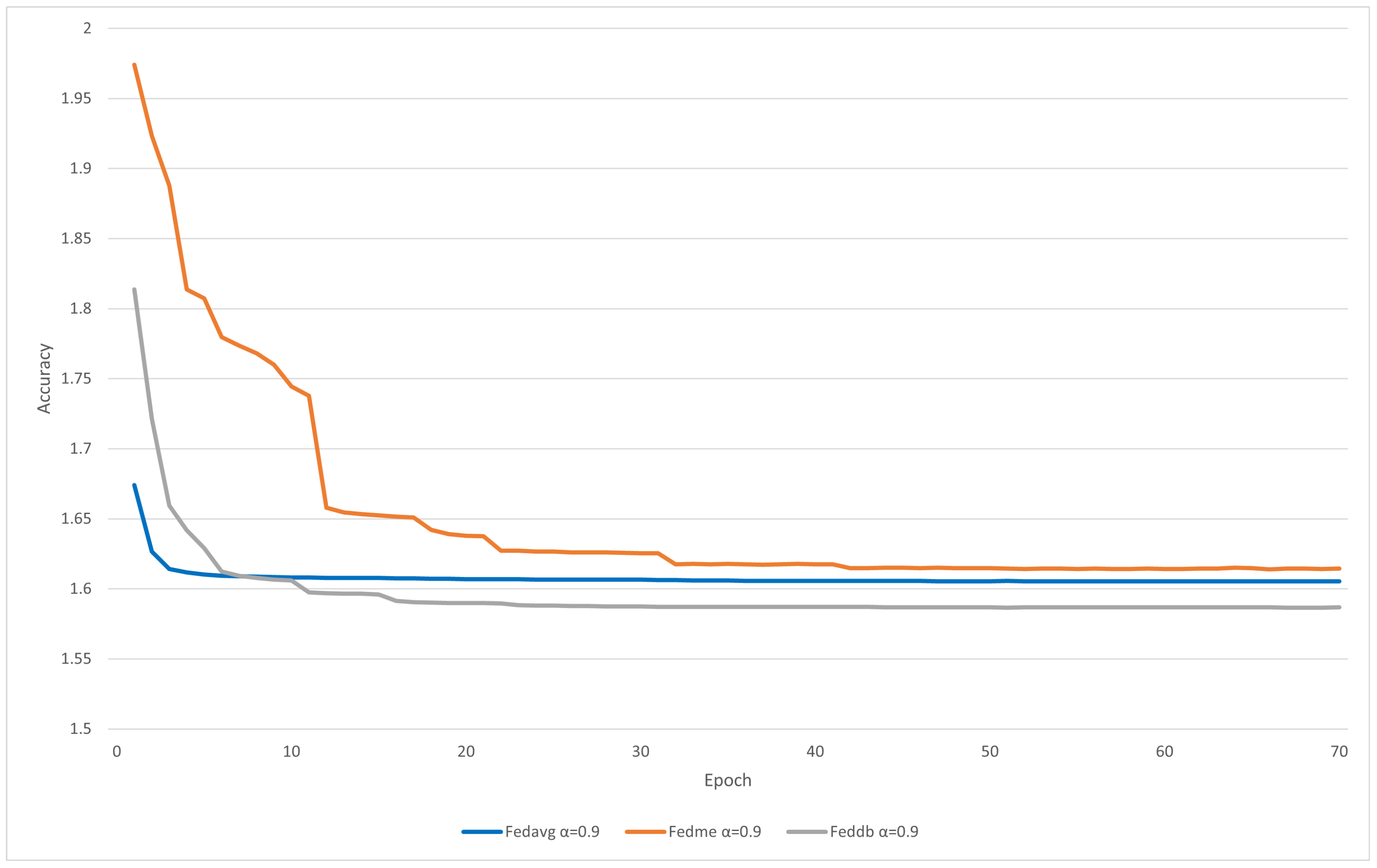 FedDB: A Federated Learning Approach Using DBSCAN for DDoS Attack Detection