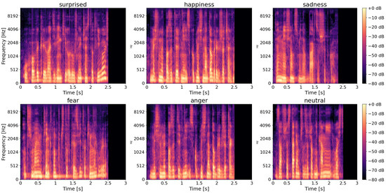 Polish Speech and Text Emotion Recognition in a Multimodal Emotion ...