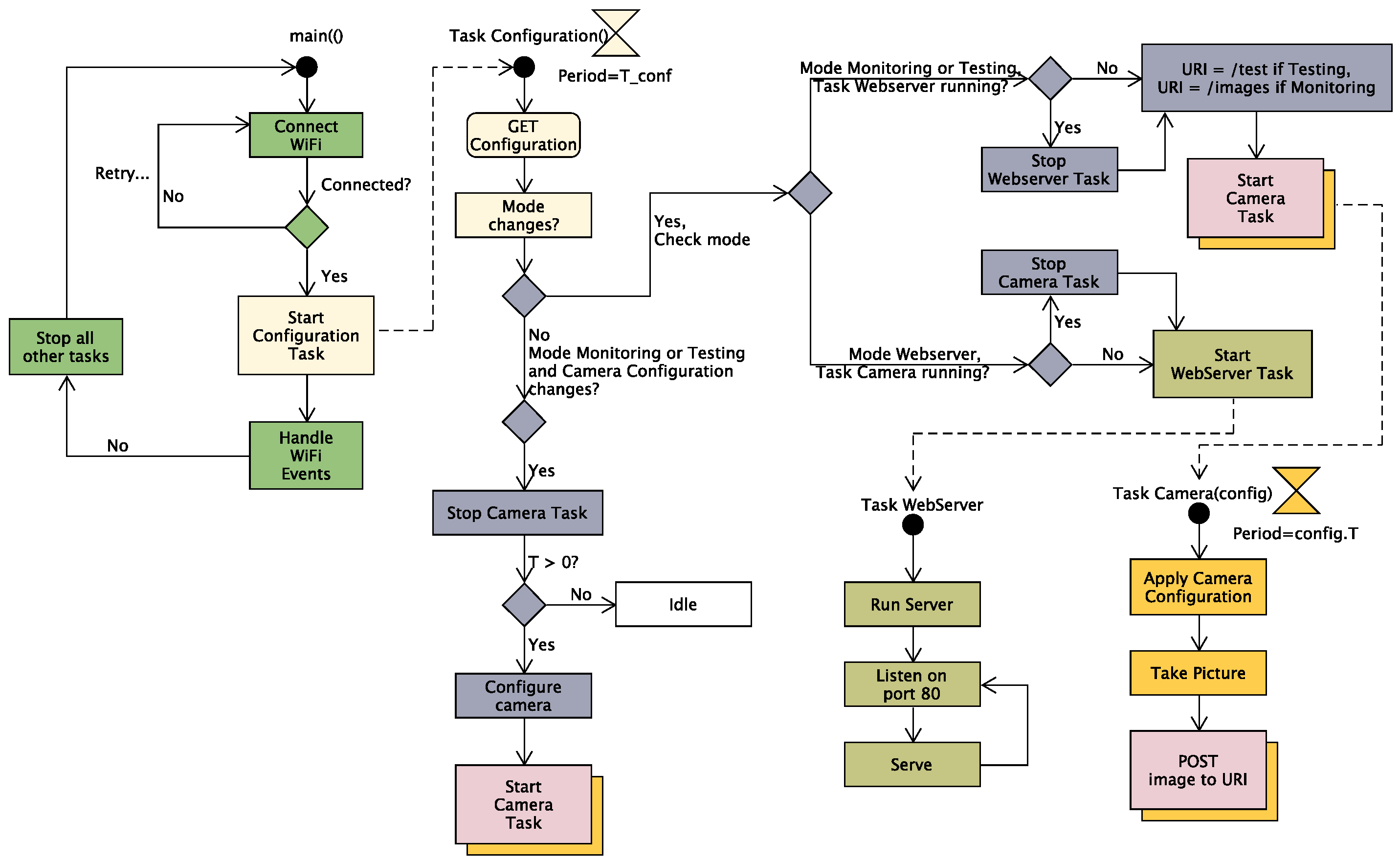 A Low-Cost Remotely Configurable Electronic Trap for Insect Pest ...