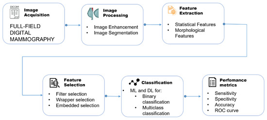 A Machine Learning Approach for Breast Cancer Risk Prediction in ...