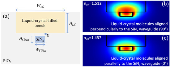 Analysis of SiNx Waveguide-Integrated Liquid Crystal Platform for ...