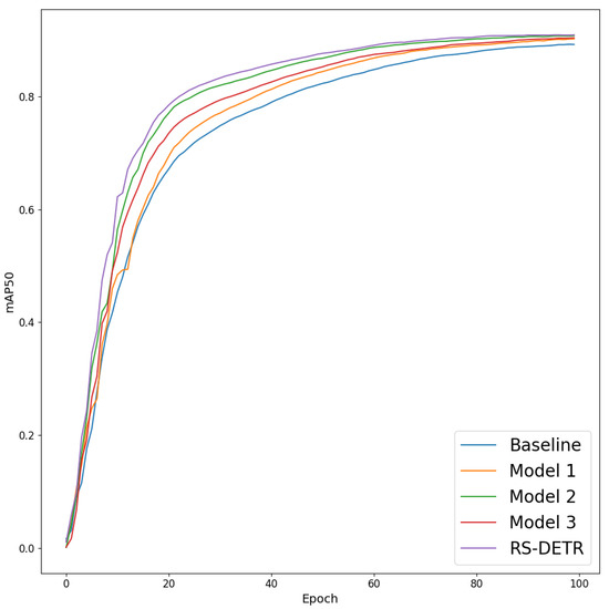 RS-DETR: An Improved Remote Sensing Object Detection Model Based on RT-DETR