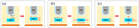 Mitigating Pass Gate Effect in Buried Channel Array Transistors Through ...