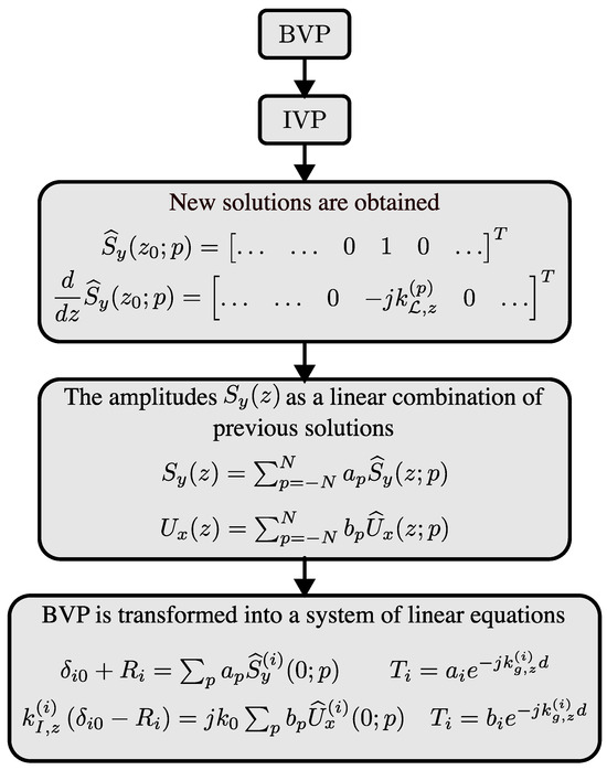 Numerical Estimation of Bending in Holographic Volume Gratings by Means ...