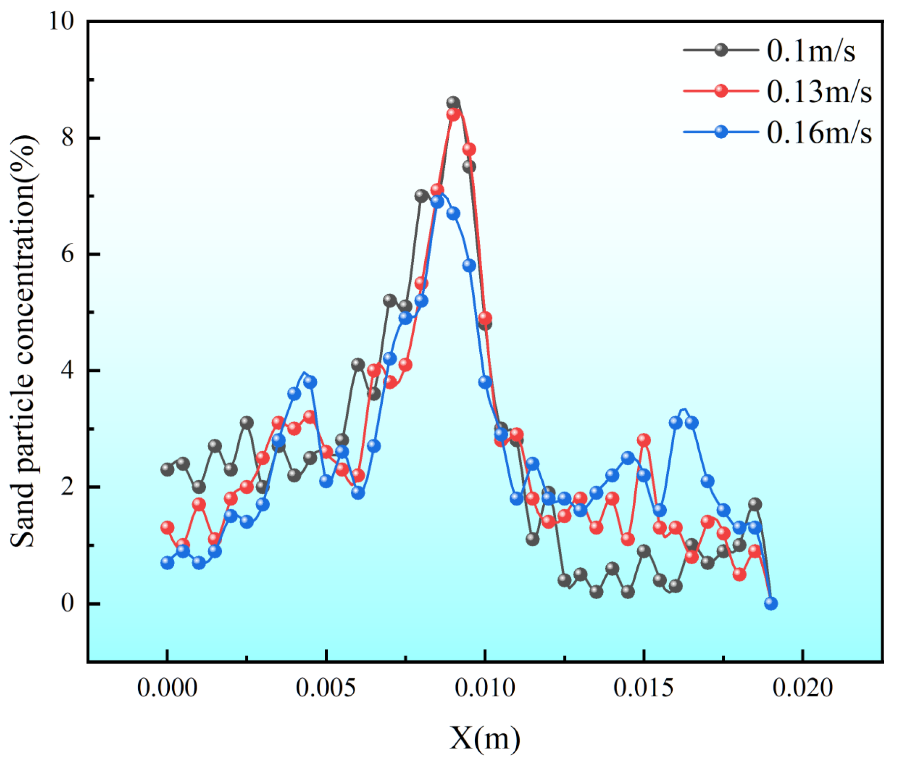 Analysis and Application of Particle Backtracking Algorithm in Wind–Sand Two-Phase Flow Using ...
