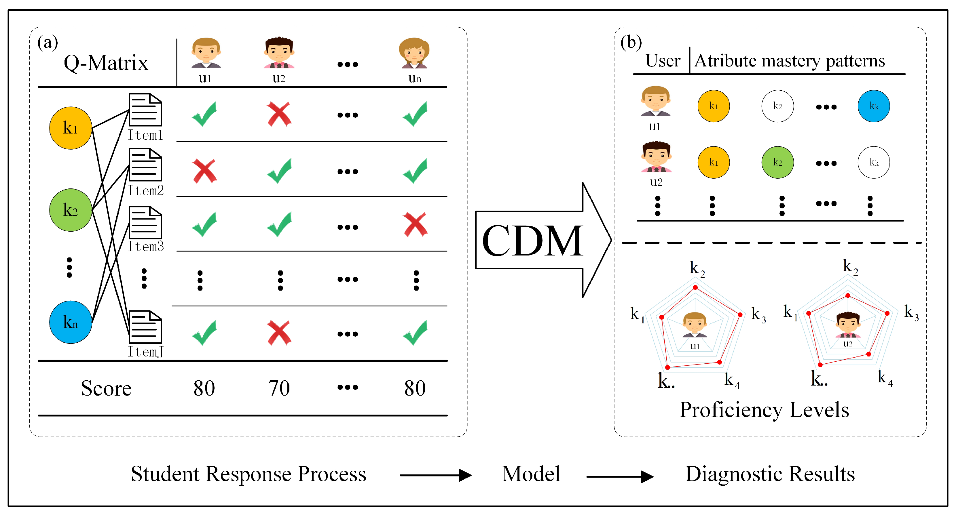 Cognitive Diagnosis Method via Q-Matrix-Embedded Neural Networks
