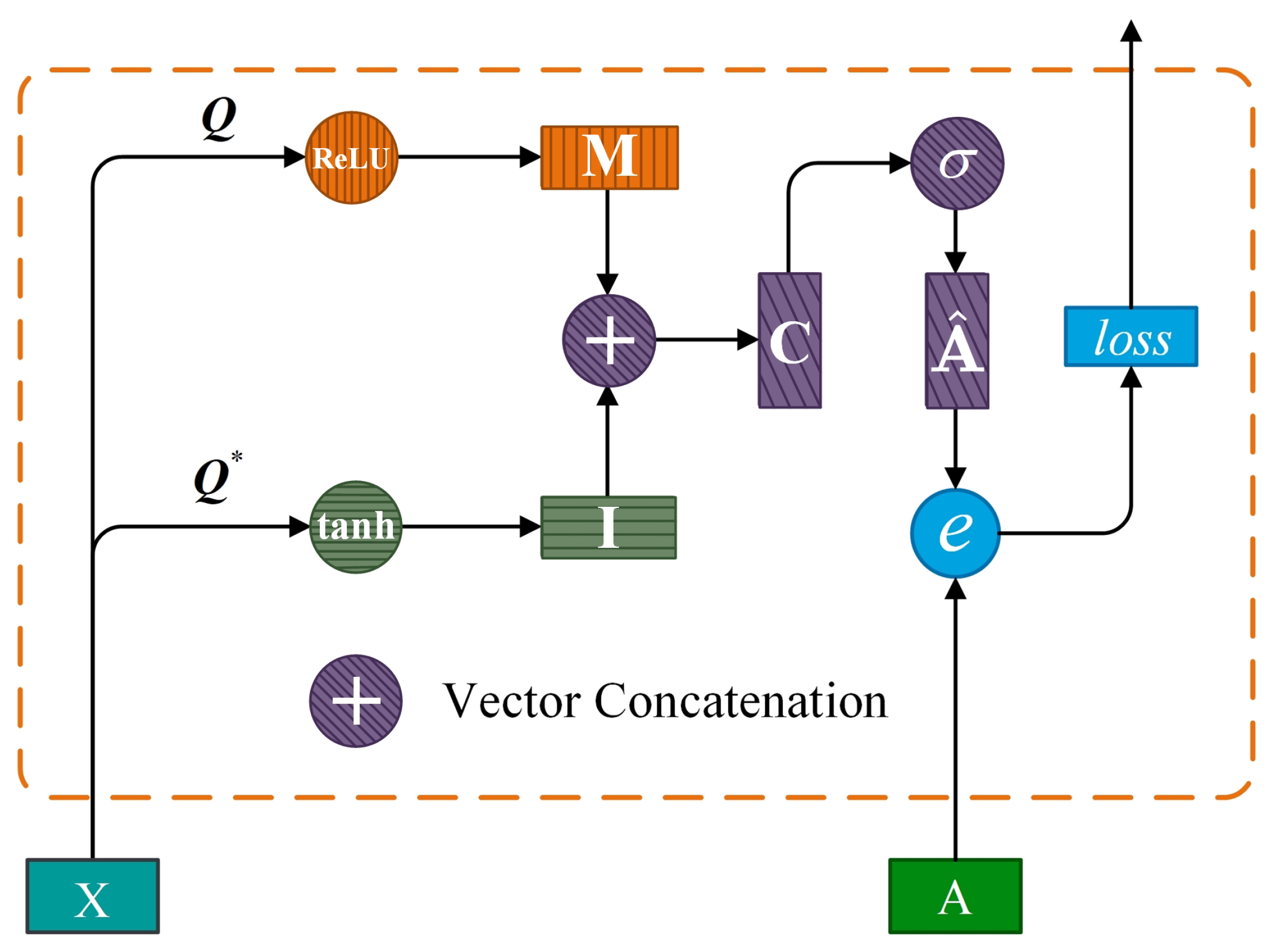 Cognitive Diagnosis Method via Q-Matrix-Embedded Neural Networks