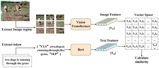 Image–Text Matching Model Based on CLIP Bimodal Encoding