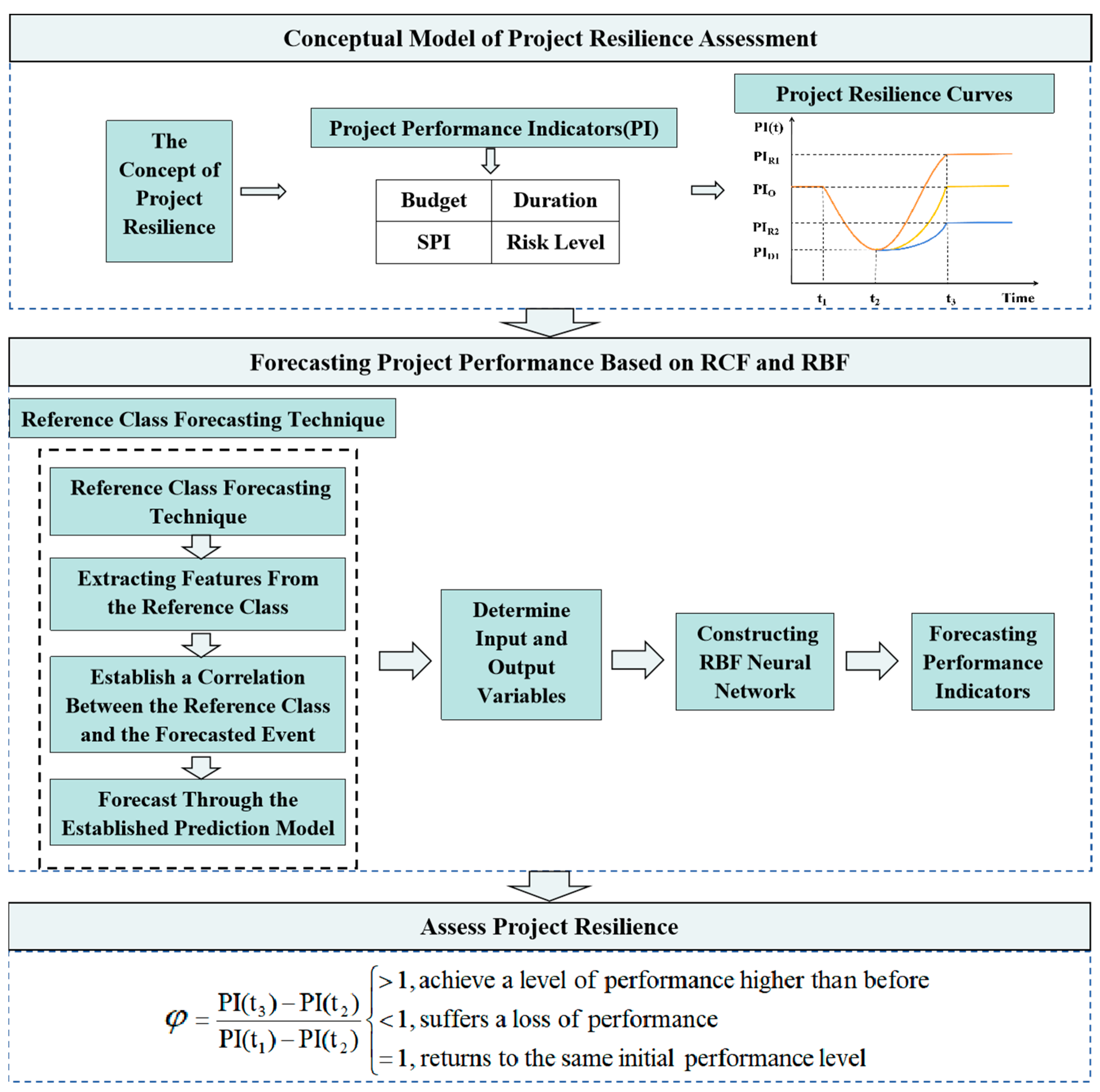 Assessing Project Resilience Through Reference Class Forecasting and Radial Basis Function ...