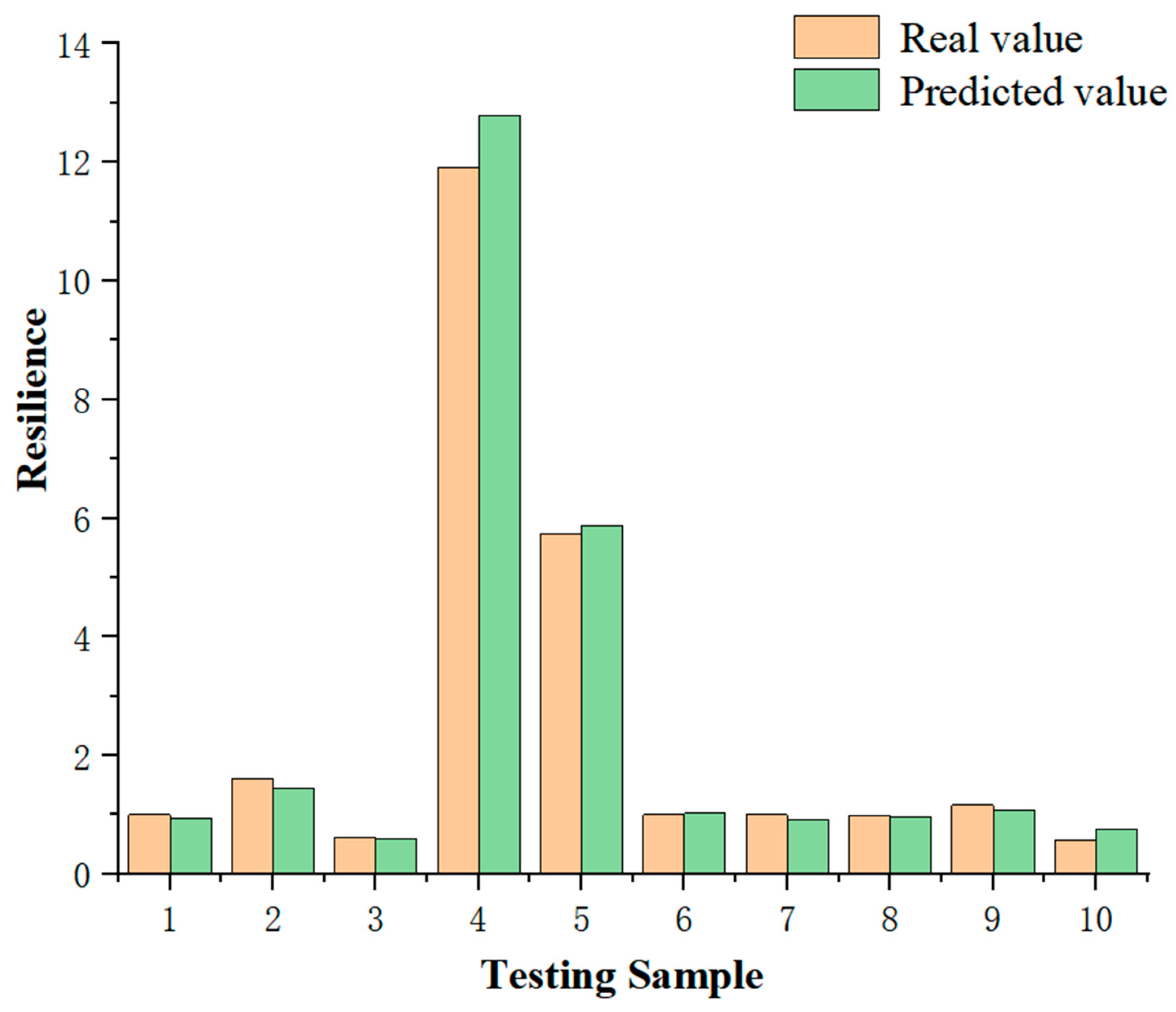 Assessing Project Resilience Through Reference Class Forecasting and Radial Basis Function ...