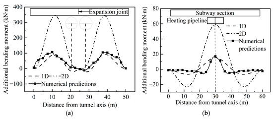 Application and Effect Evaluation of Elastic Foundation Beam Method in ...