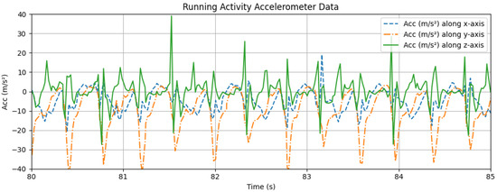 Robust Human Activity Recognition for Intelligent Transportation ...