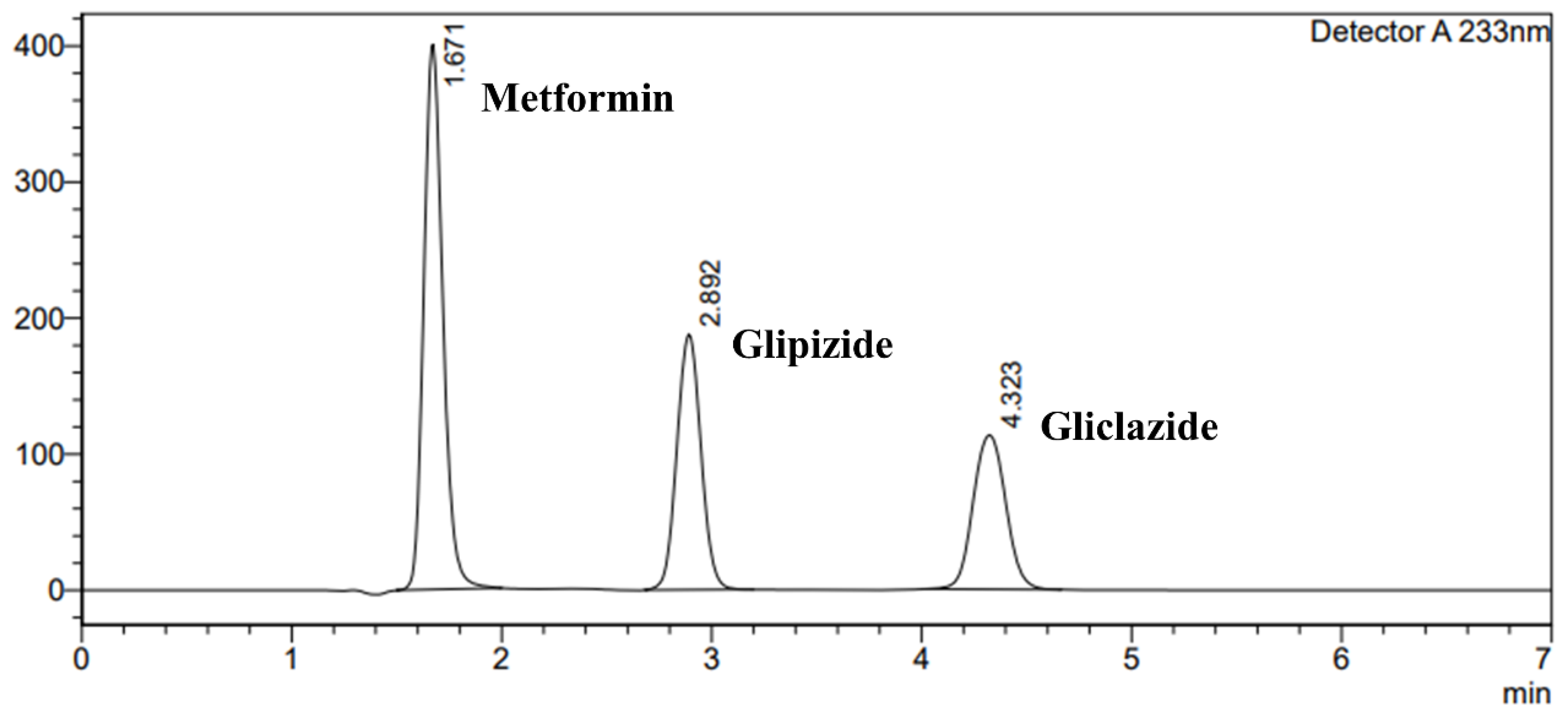 Simultaneous HPLC of Metformin, Glipizide and Gliclazide, and Metformin Uptake and Protection of ...