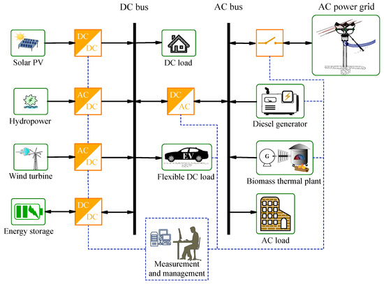 A Comprehensive Review of Sizing and Energy Management Strategies for Optimal Planning of ...