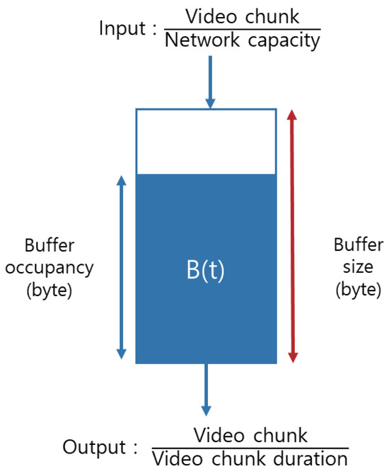 Improving the Quality of Experience of Video Streaming Through a Buffer-Based Adaptive Bitrate ...