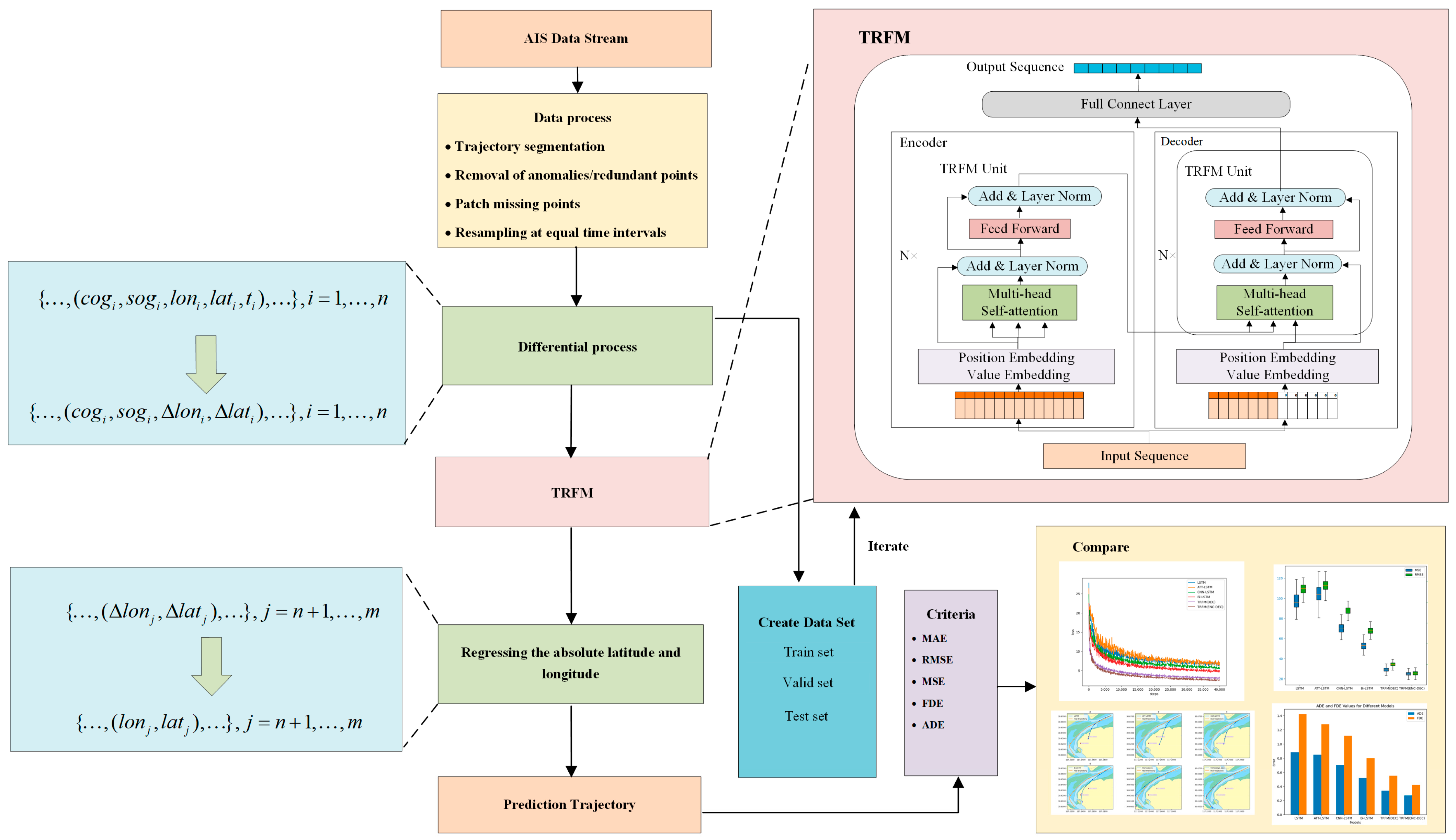 Spatio-Temporal Transformer Networks for Inland Ship Trajectory Prediction with Practical ...