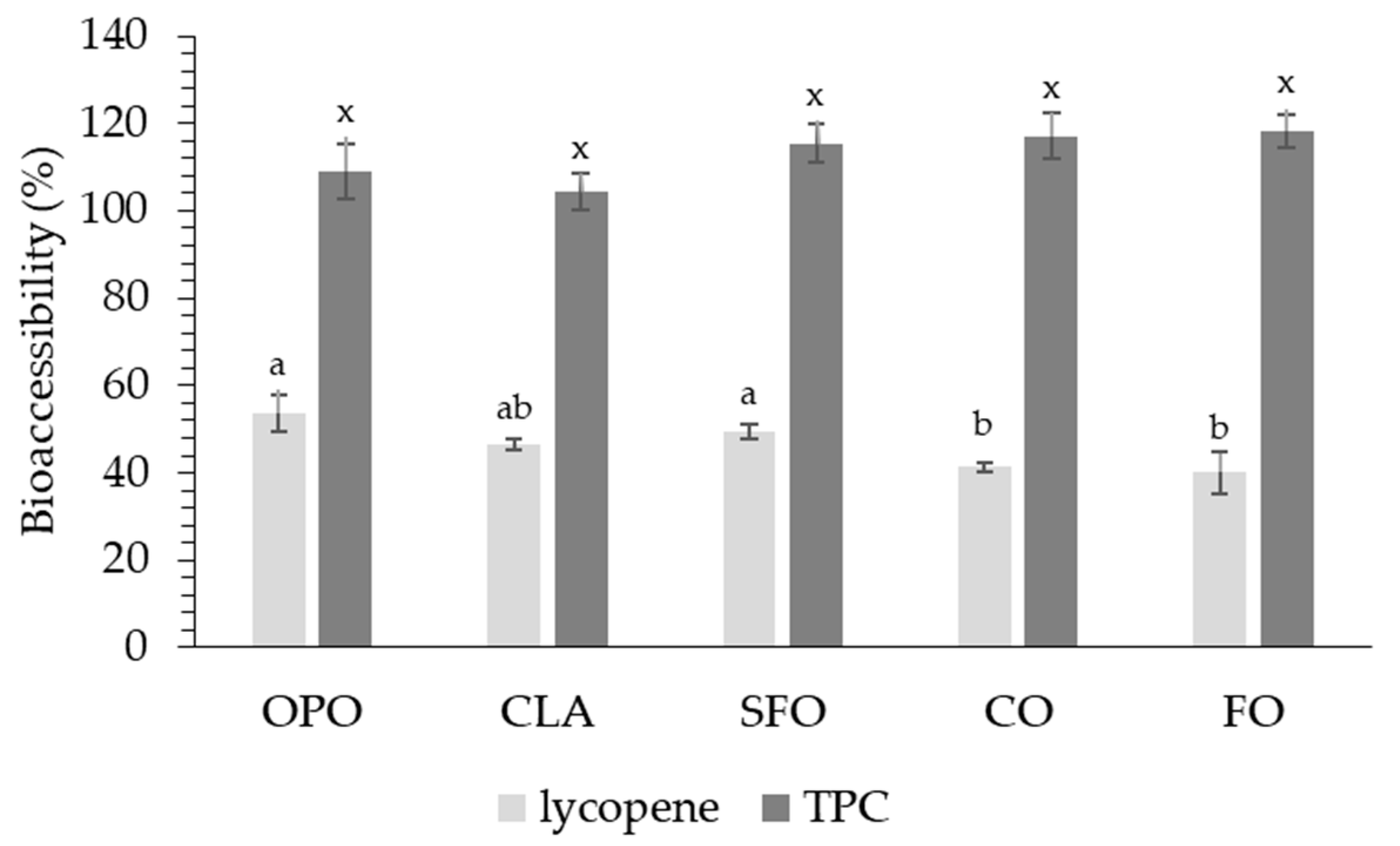 Bioaccessibility and Stability Studies on Encapsulated Phenolics and Carotenoids from Olive and ...