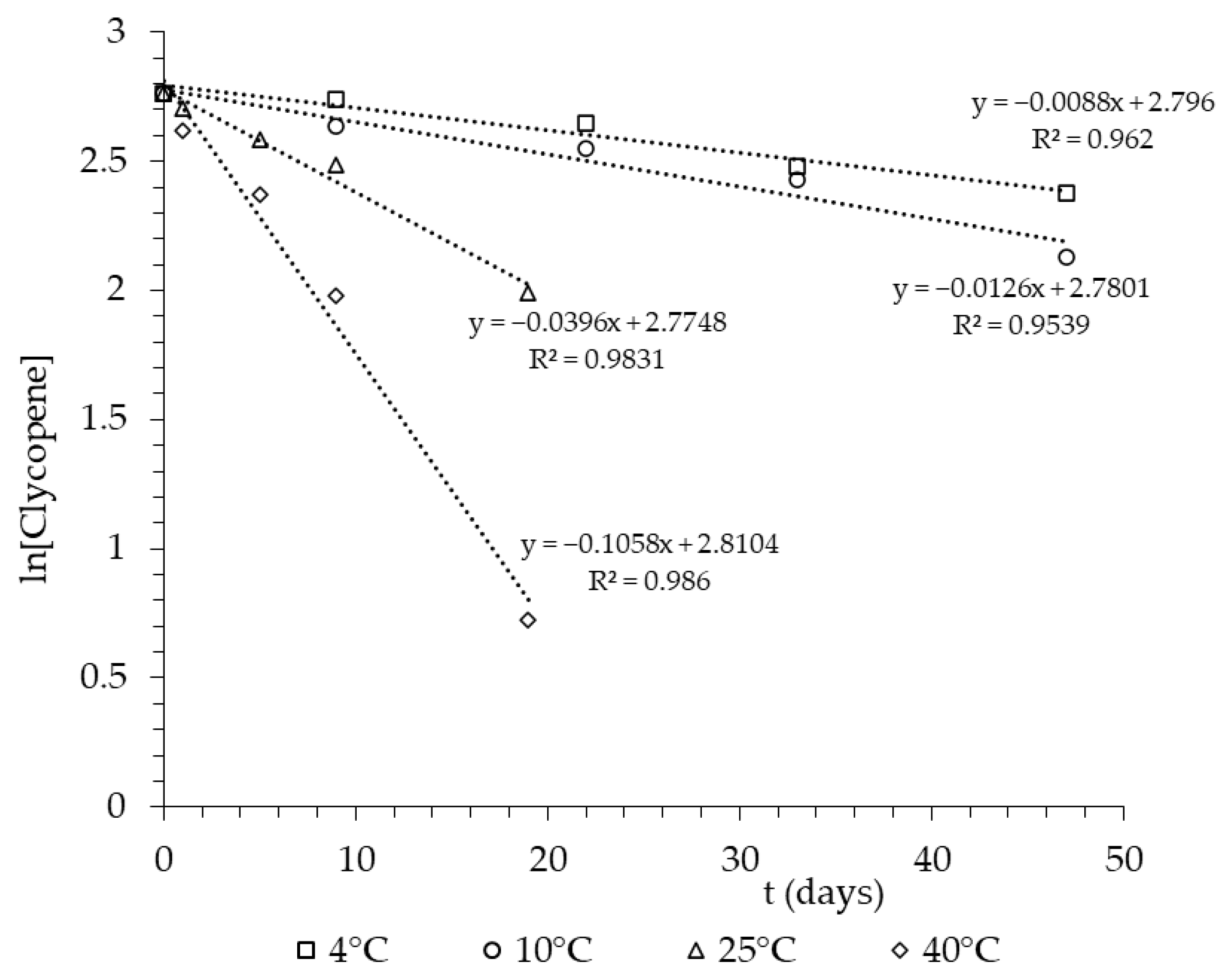Bioaccessibility and Stability Studies on Encapsulated Phenolics and Carotenoids from Olive and ...