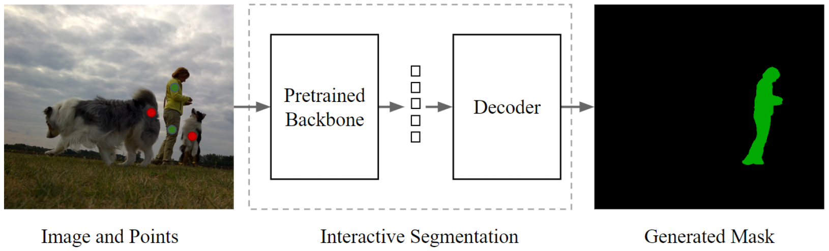 Visual Prompt Selection Framework for Real-Time Object Detection and Interactive Segmentation in ...