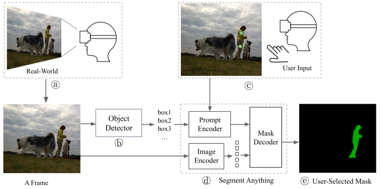 Visual Prompt Selection Framework for Real-Time Object Detection and Interactive Segmentation in ...