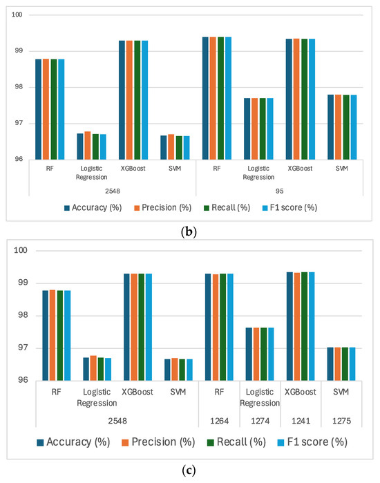 Performance Analysis and Improvement of Machine Learning with Various Feature Selection Methods ...