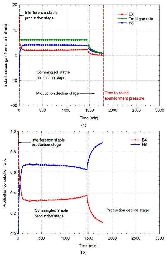 Experimental Study on Interlayer Interference Characteristics During ...