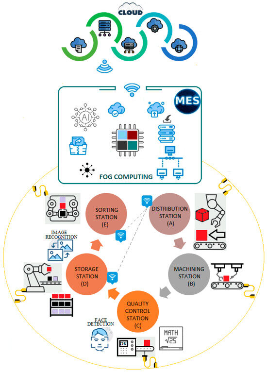 Integration of Fog Computing in a Distributed Manufacturing Execution ...