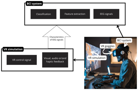 Impact of Virtual Reality on Brain–Computer Interface Performance in ...