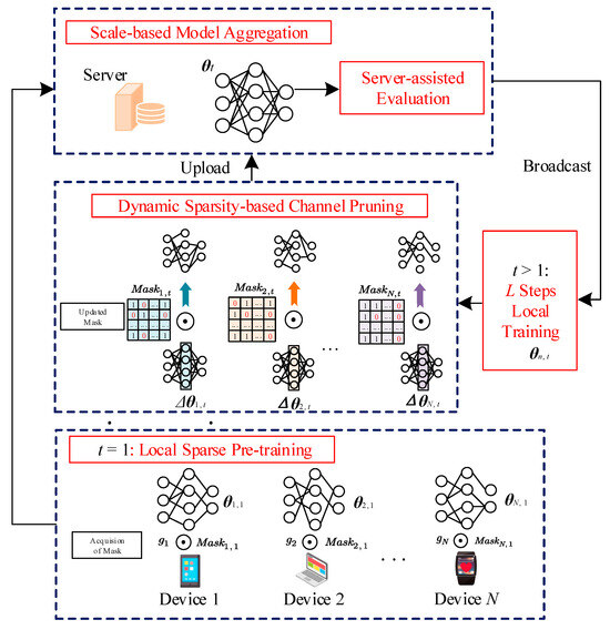 DualPFL: A Dual Sparse Pruning Method with Efficient Federated Learning for Edge-Based Object ...