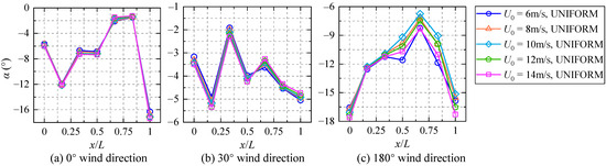 Experimental Study of Wind Characteristics at a Bridge Site in Mountain ...