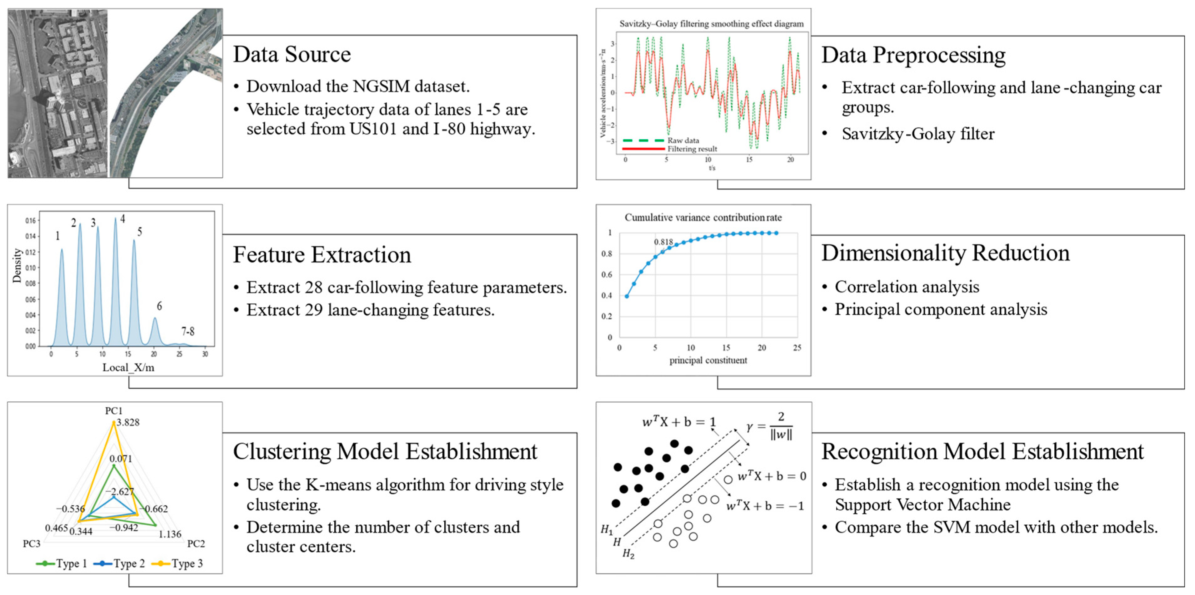 A Method of Intelligent Driving-Style Recognition Using Natural Driving Data