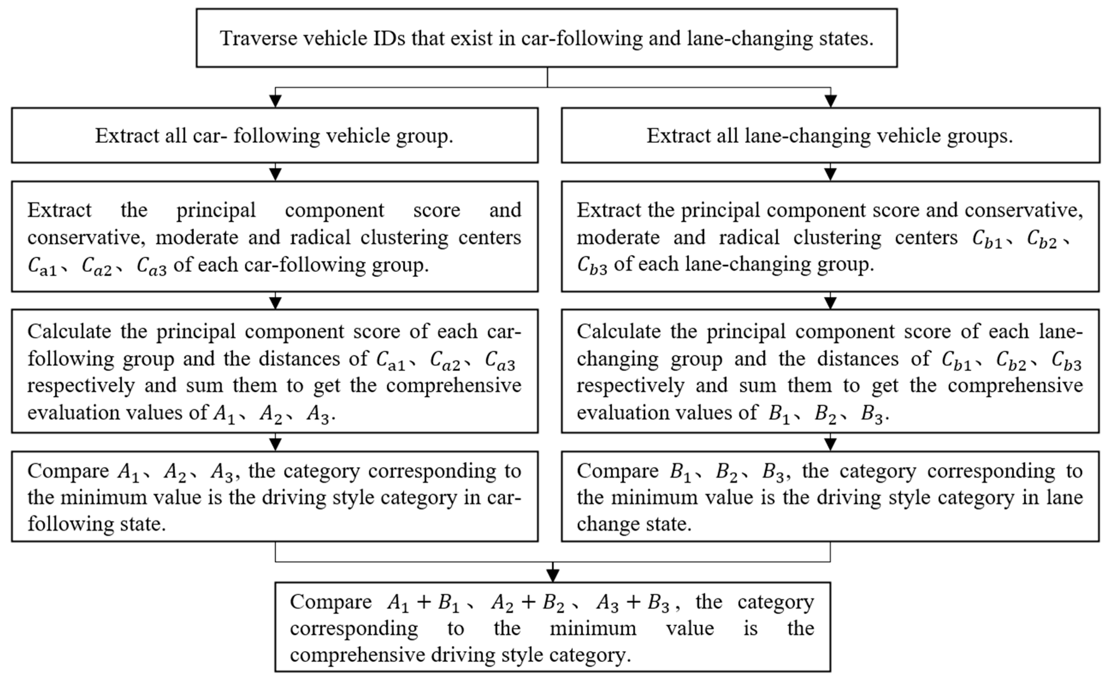 A Method of Intelligent Driving-Style Recognition Using Natural Driving ...