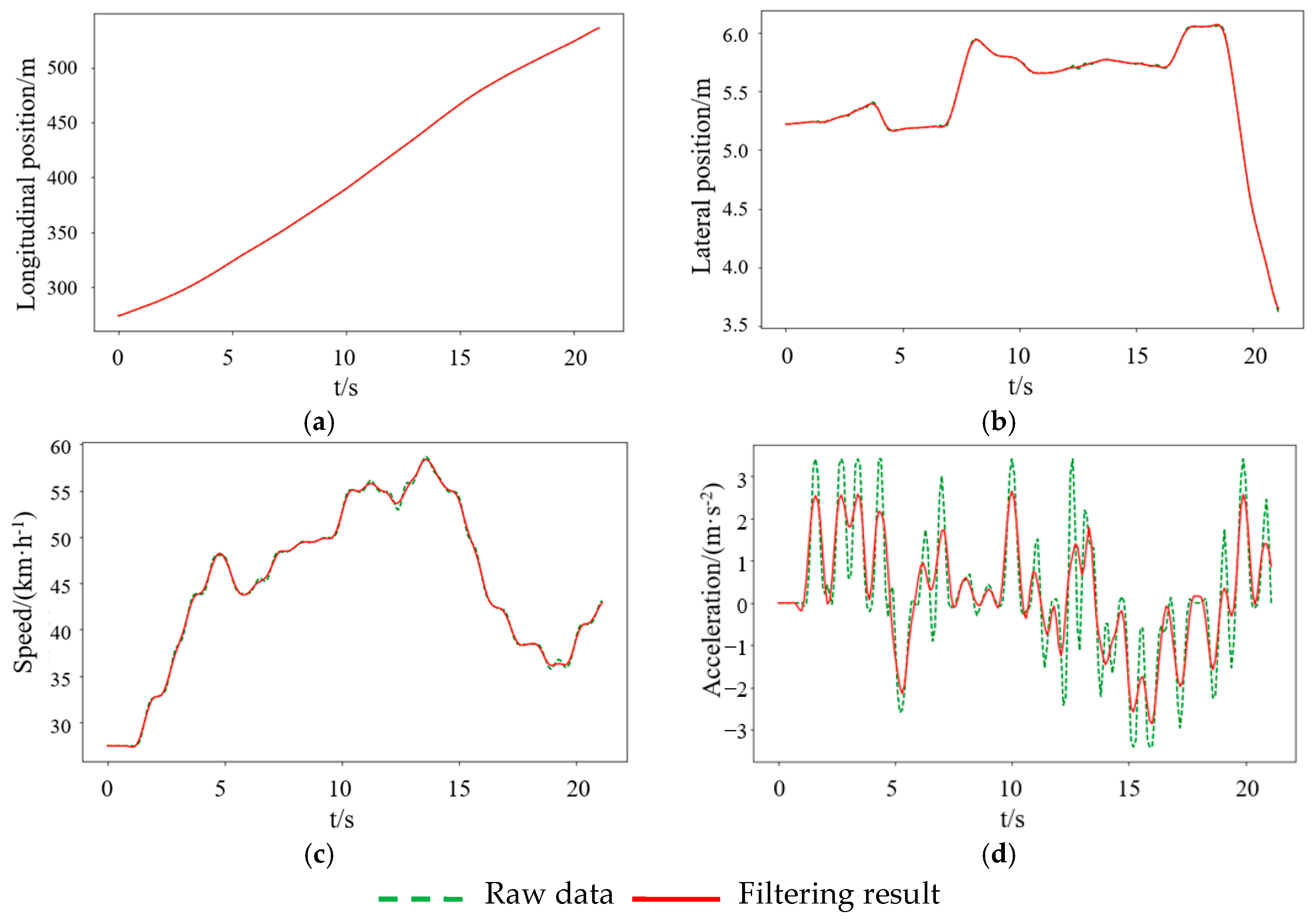 A Method of Intelligent Driving-Style Recognition Using Natural Driving Data