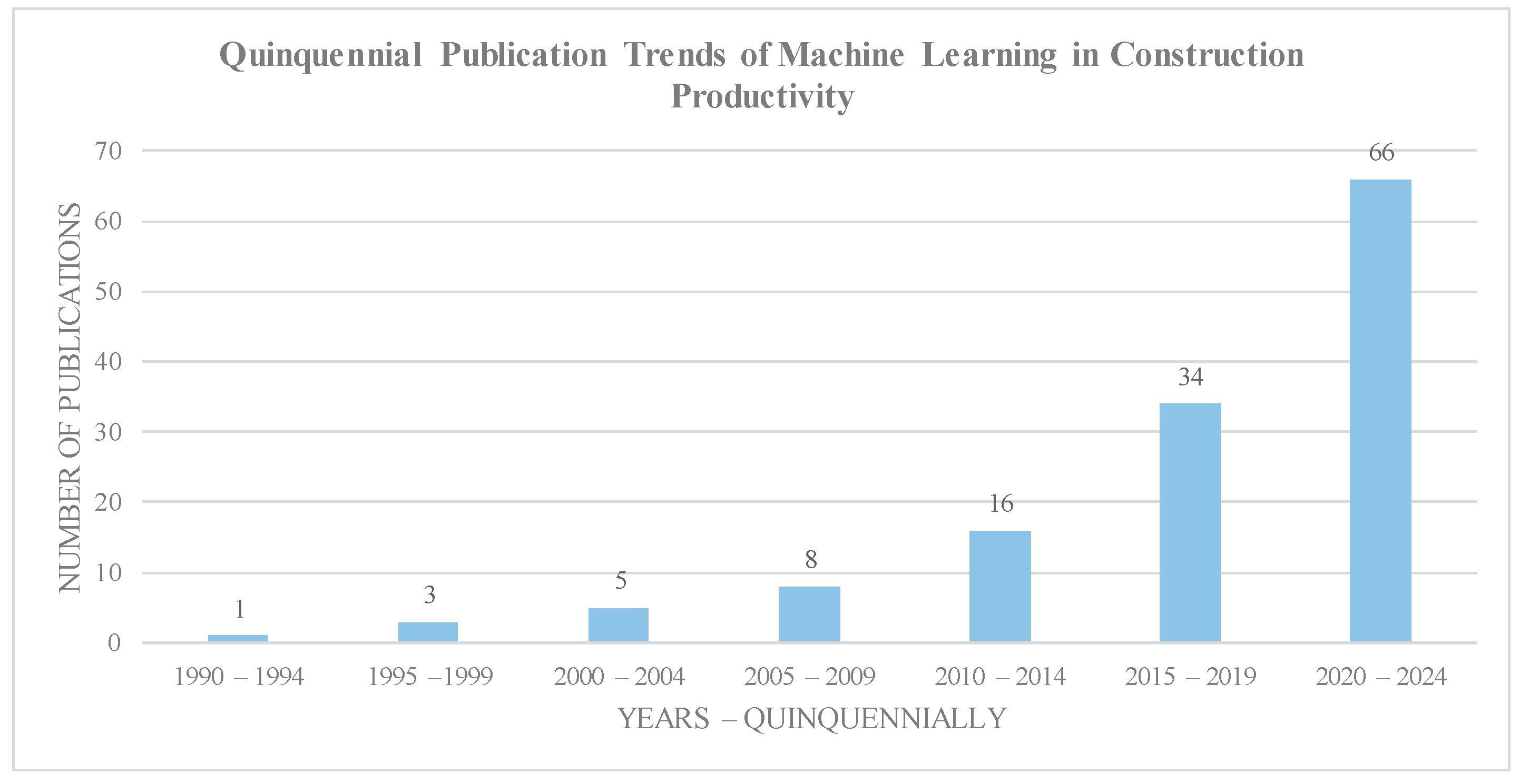 Application of Machine Learning in Construction Productivity at ...