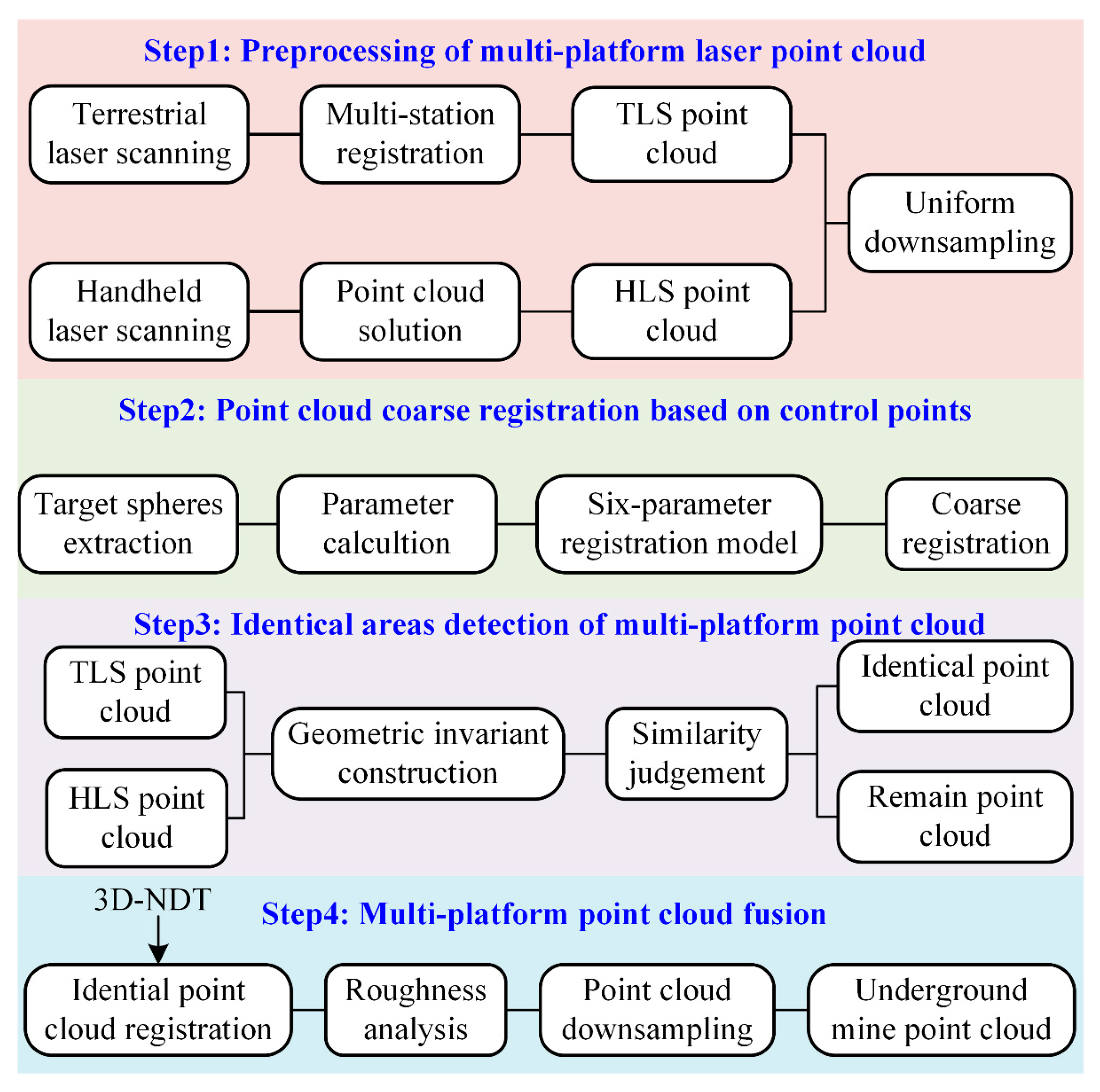 Multi-Platform Point Cloud Registration Method Based on the Coarse-To-Fine Strategy for an ...
