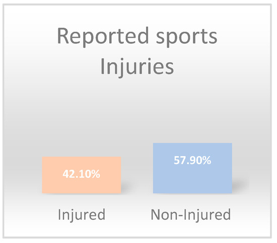 Study on the Influence of Physical Activity Intensity and Maturation on ...