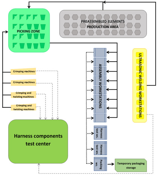 Optimization of Wiring Harness Logistics Flow in the Automotive Industry