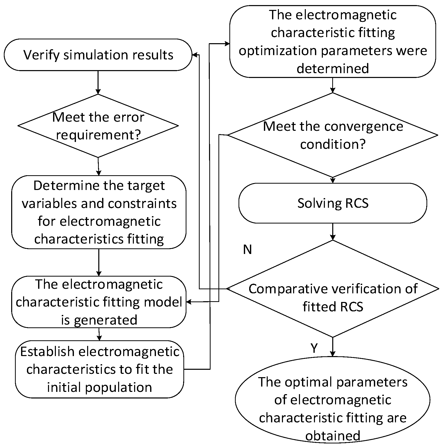 A Multi Parameter Optimization Method For Electromagnetic
