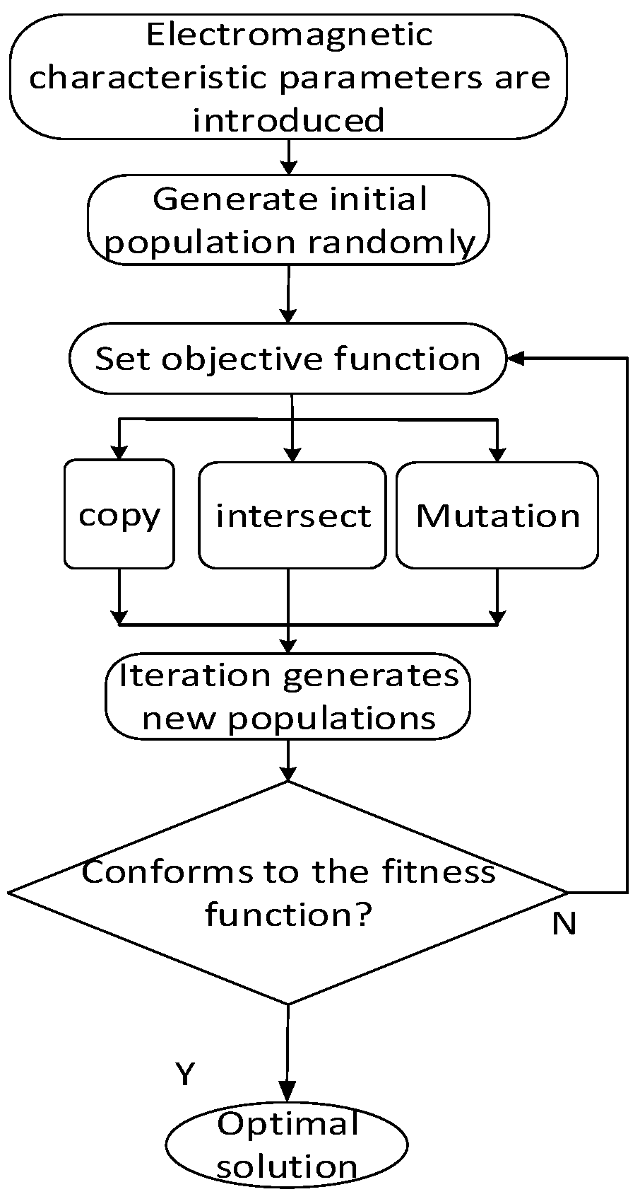 A Multi Parameter Optimization Method For Electromagnetic