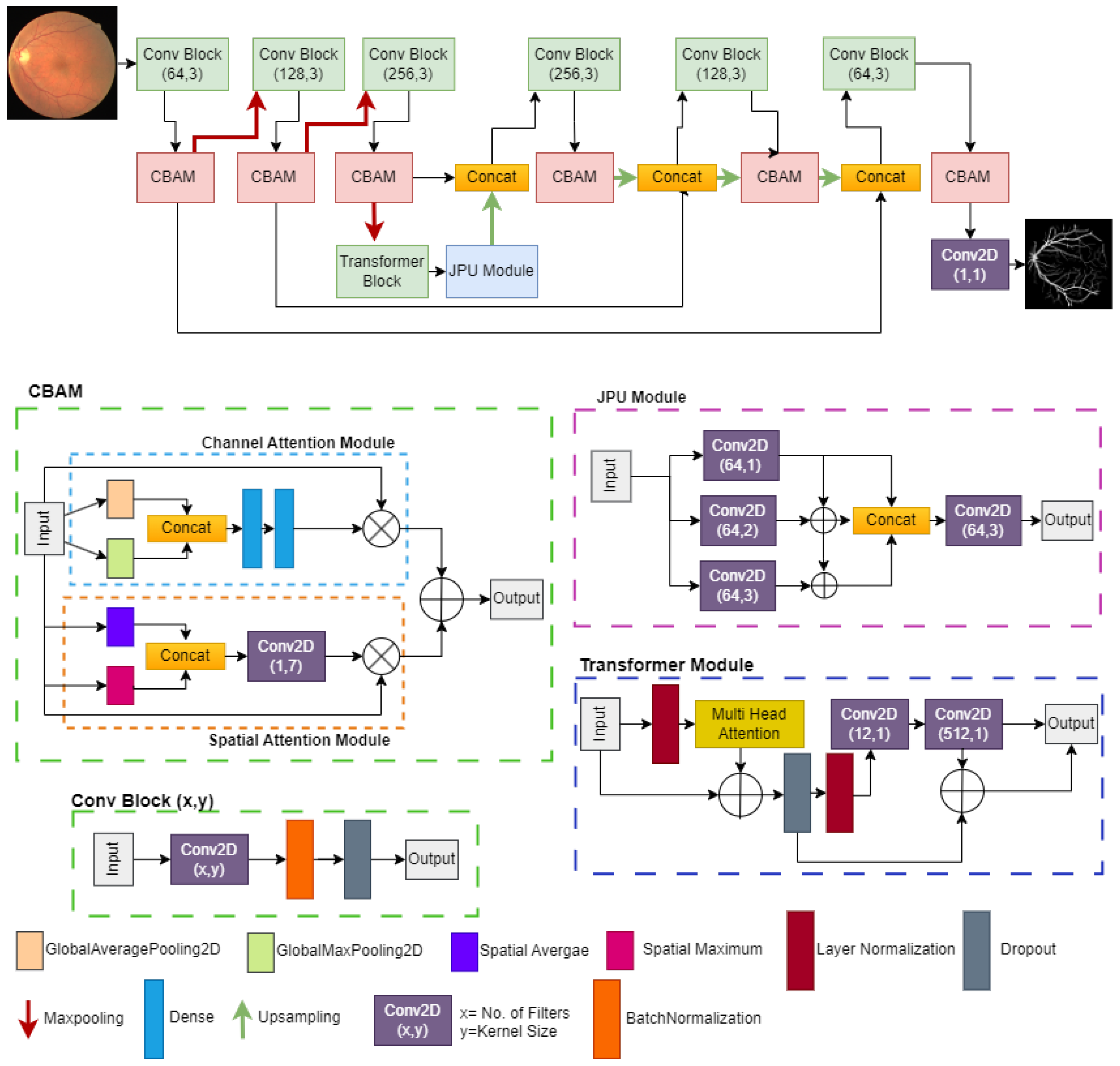 Transformer-Enhanced Retinal Vessel Segmentation for Diabetic ...