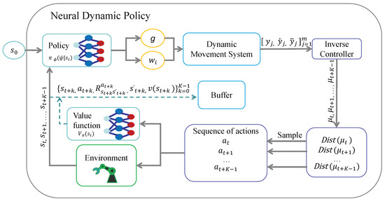 Efficient Robot Manipulation via Reinforcement Learning with Dynamic Movement Primitives-Based ...