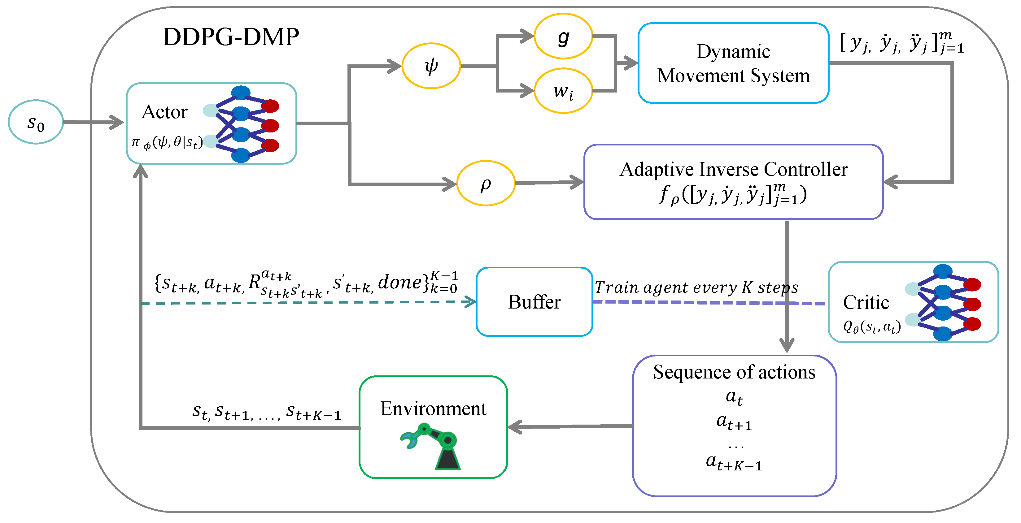 Efficient Robot Manipulation via Reinforcement Learning with Dynamic Movement Primitives-Based ...